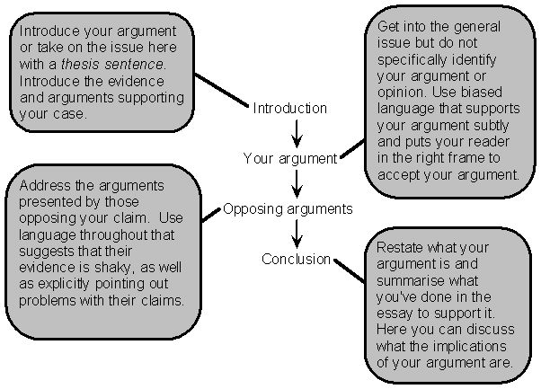 Argumentative Essay Structure Argumentative Essay Structure